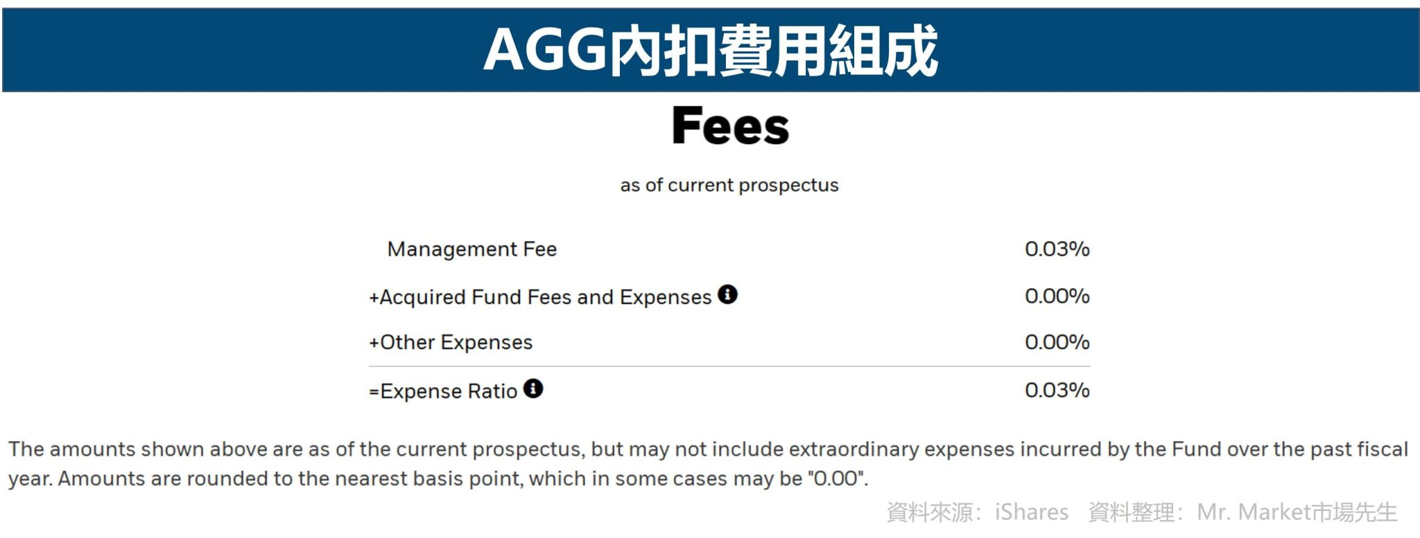 AGG ETF分析評價》iShares Core U.S. Aggregate Bond ETF (iShares美國核心綜合債券ETF) - Mr.Market市場先生