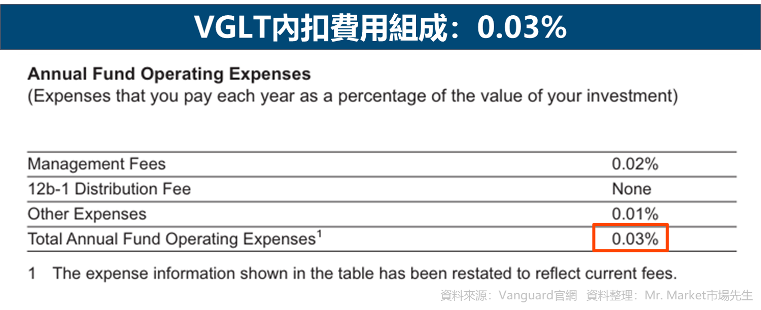 VGLT值得投資嗎？市場先生完整評價VGLT / Vanguard長期公債ETF - Mr.Market市場先生