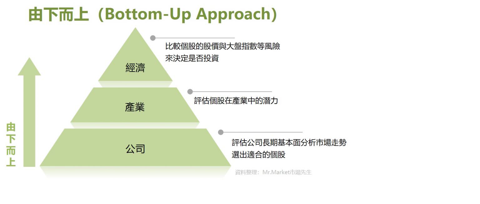 由下而上(Bottom-Up Approach)、由上而下(Top-Down Approach)是什麼？有什麼差別？一分鐘學習基本面投資策略 ...