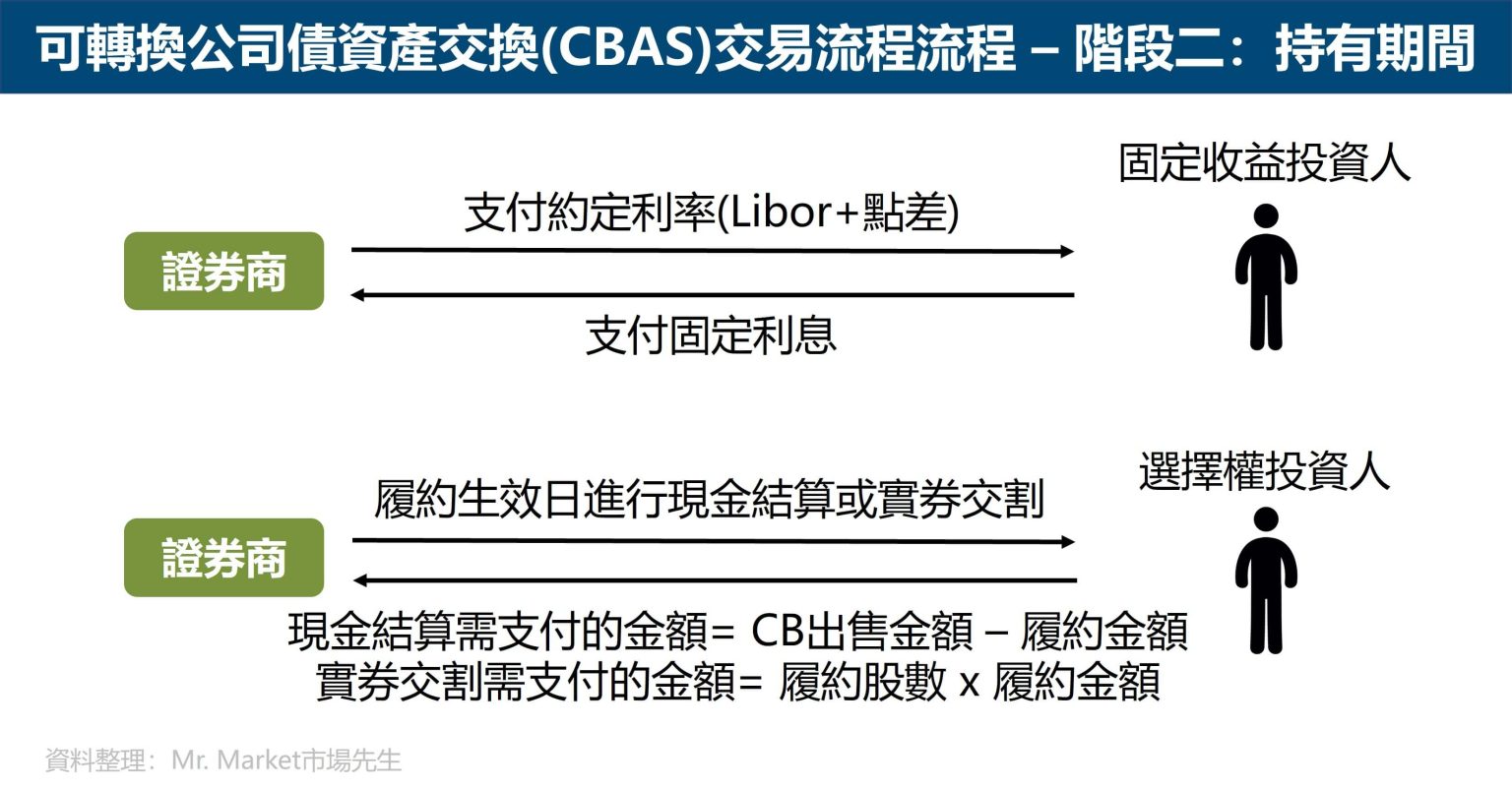 可轉換公司債資產交換CBAS是什麼？投資要注意什麼？ - Mr.Market市場先生