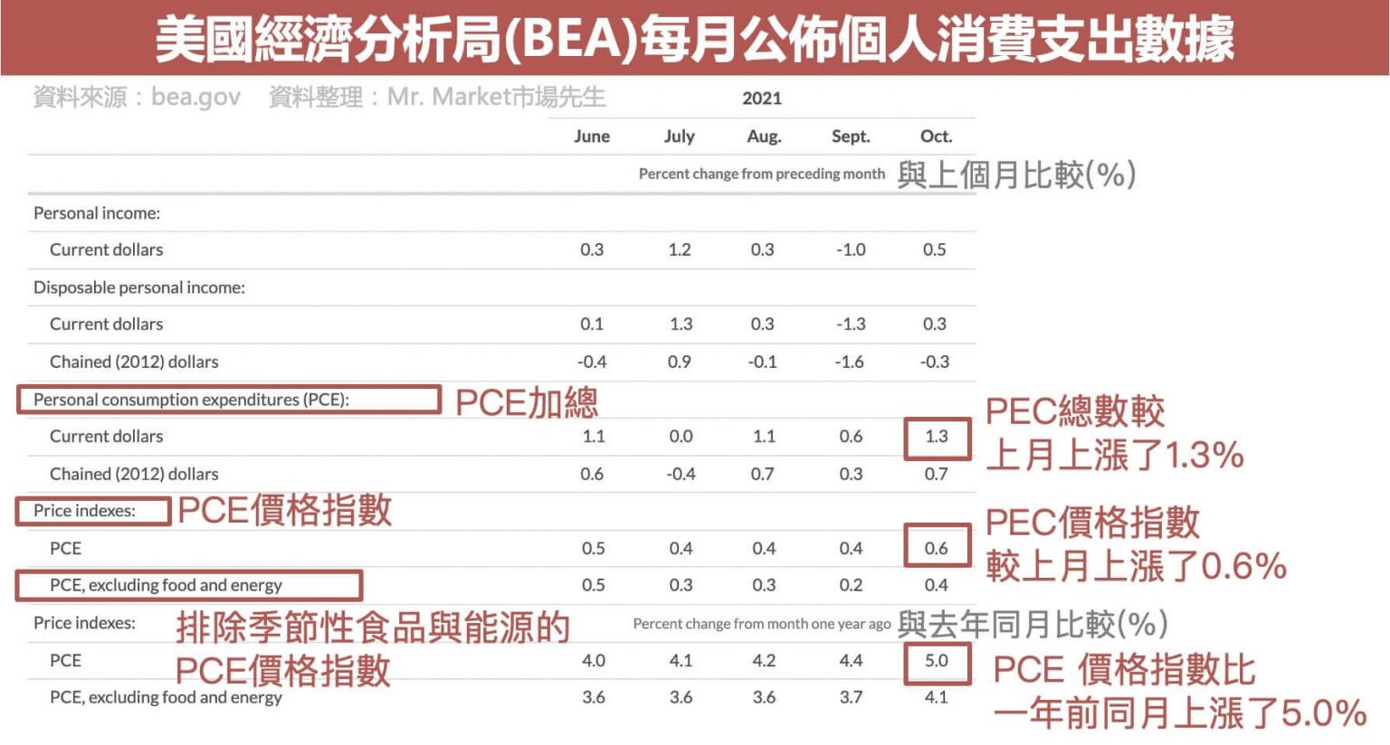 PCE個人消費支出是什麼？美國PCE和CPI有什麼不同？
