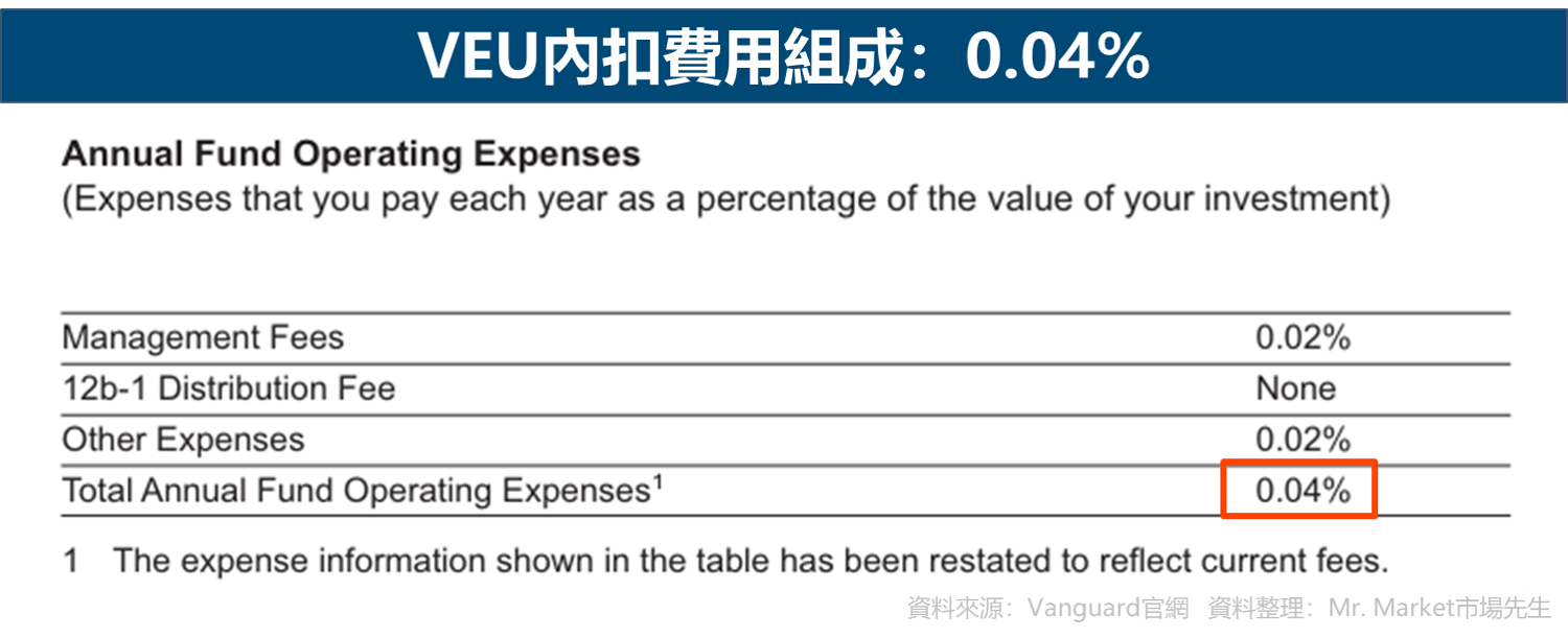 VEU值得投資嗎？市場先生完整解析VEU / Vanguard FTSE美國以外全世界ETF - Mr.Market市場先生