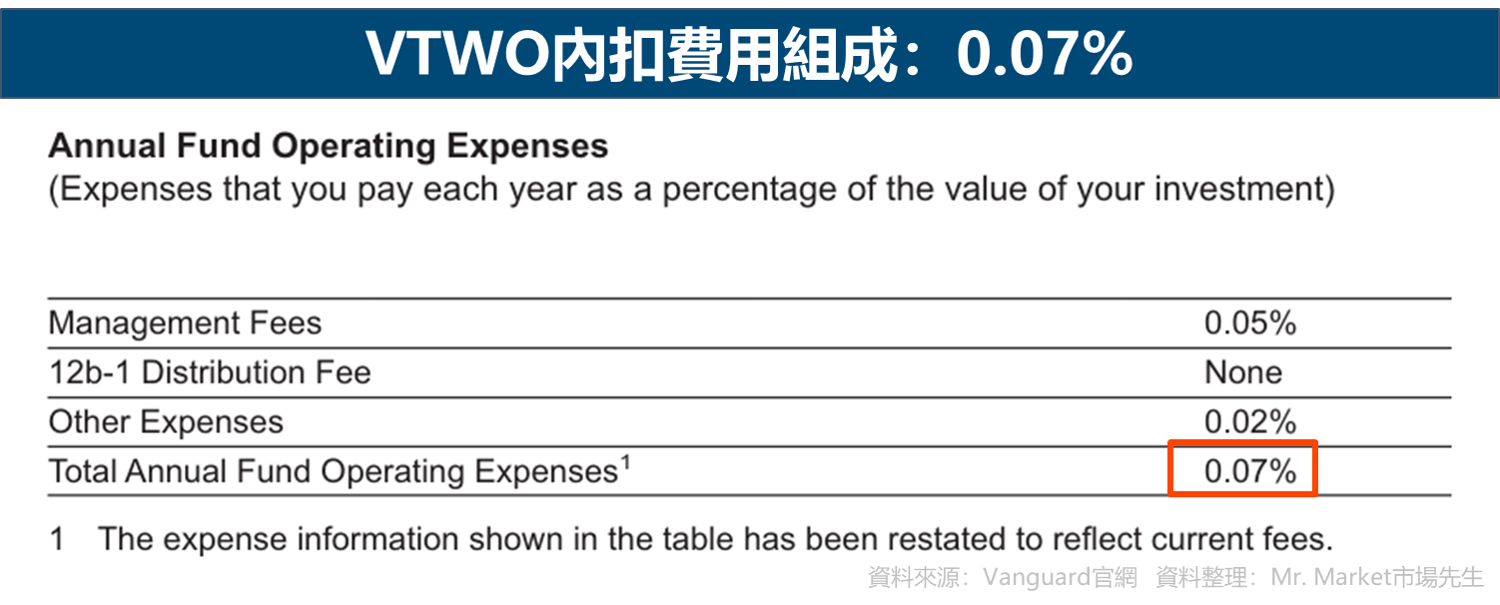 VTWO值得投資嗎？市場先生完整解析VTWO / Vanguard羅素2000指數ETF - Mr.Market市場先生