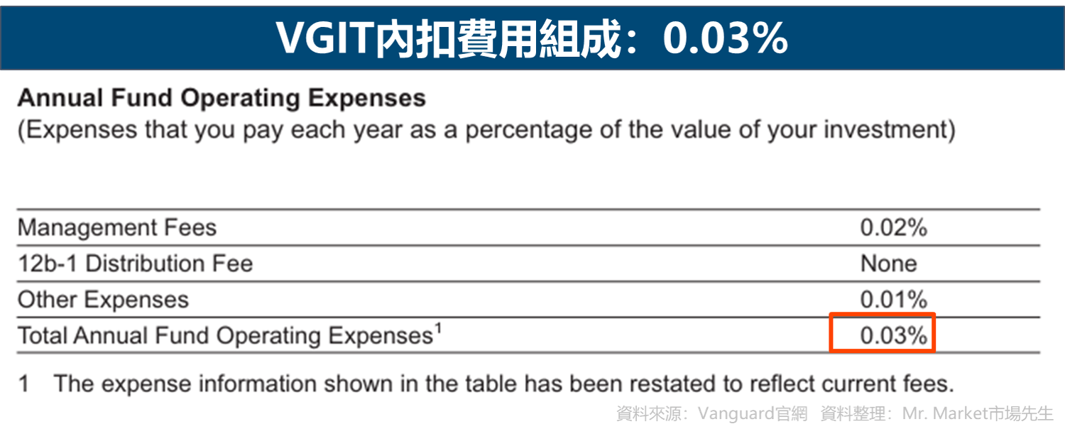 VGIT值得投資嗎？市場先生完整評價VGIT / Vanguard中期公債ETF - Mr.Market市場先生