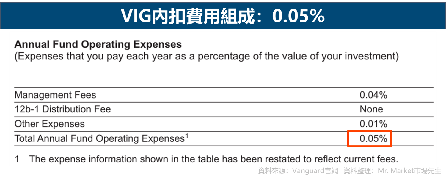 VIG值得投資嗎？市場先生完整評價VIG / Vanguard股利增值ETF - Mr.Market市場先生