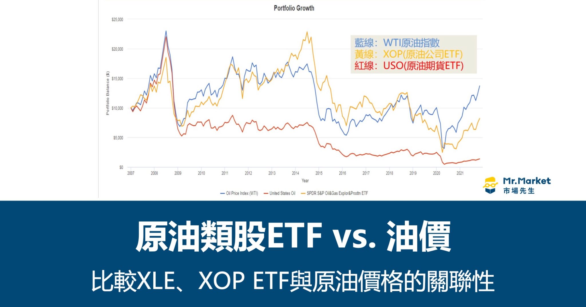 原油類股ETF表現與油價有什麼關係？比較XLE、XOP ETF與原油價格的關聯性 - Mr.Market市場先生