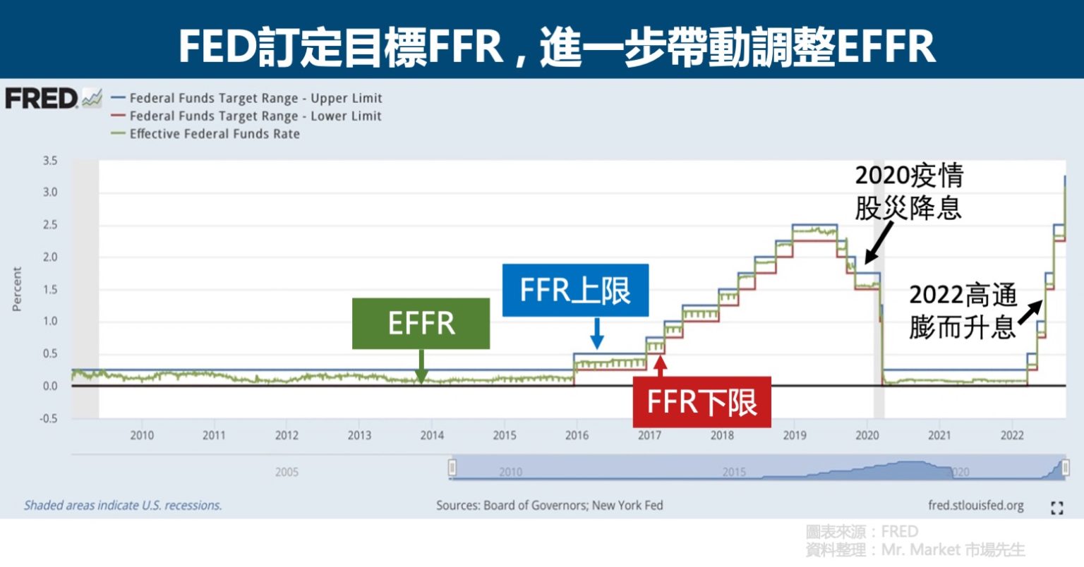 Fed如何影響市場利率？一次搞懂聯準會貨幣政策的利率運作 - Mr.Market市場先生