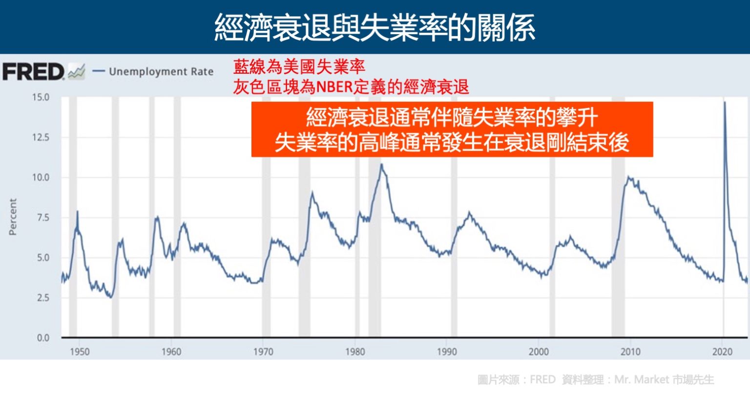 經濟衰退如何定義？看NBER跟OECD如何定義經濟衰退