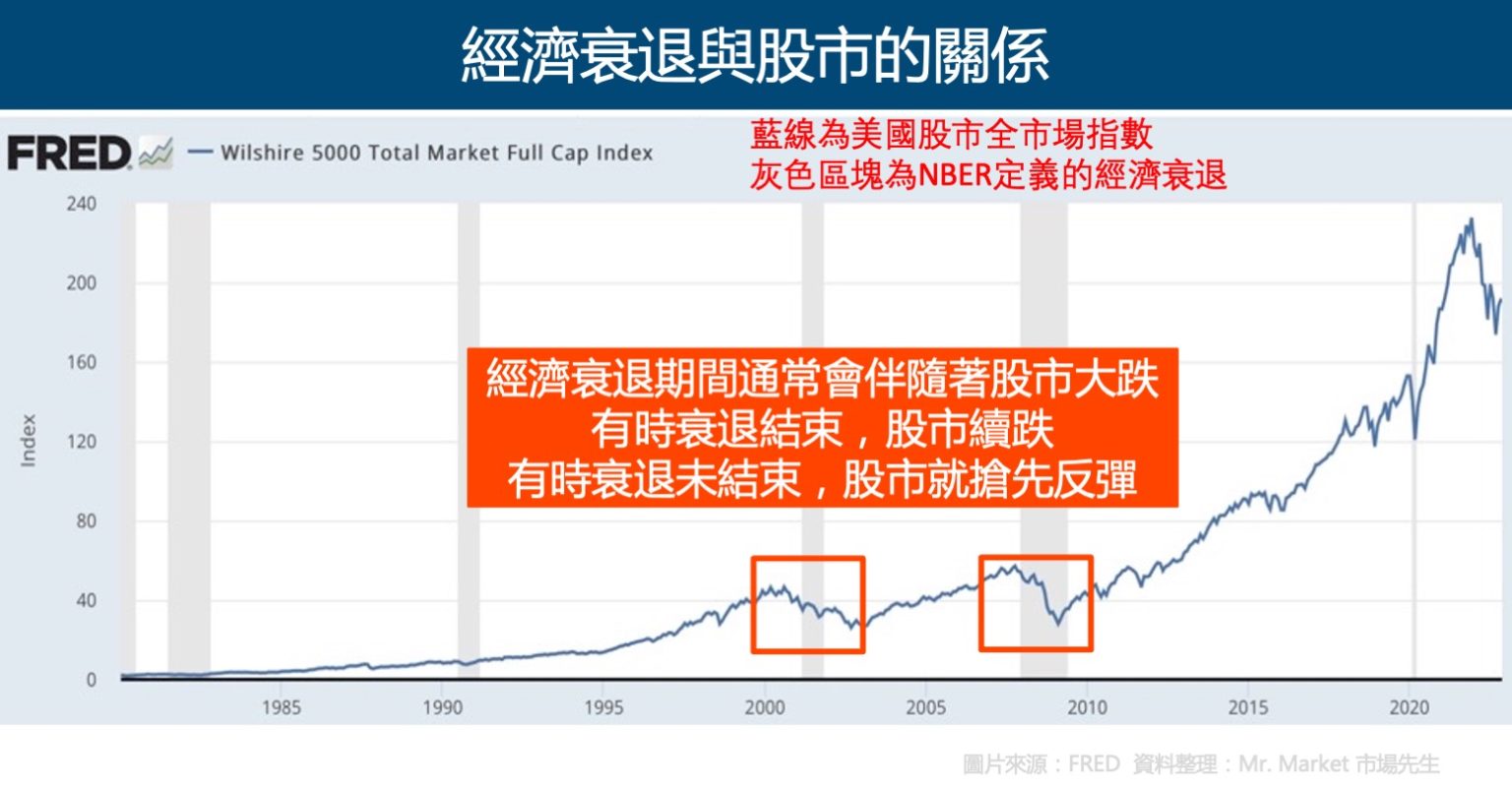 經濟衰退如何定義？看NBER跟OECD如何定義經濟衰退