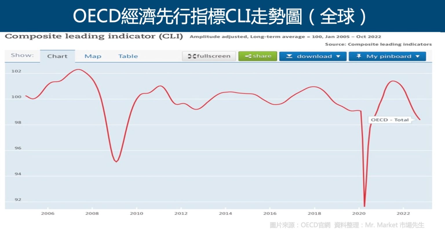 經濟衰退如何定義？看NBER跟OECD如何定義經濟衰退