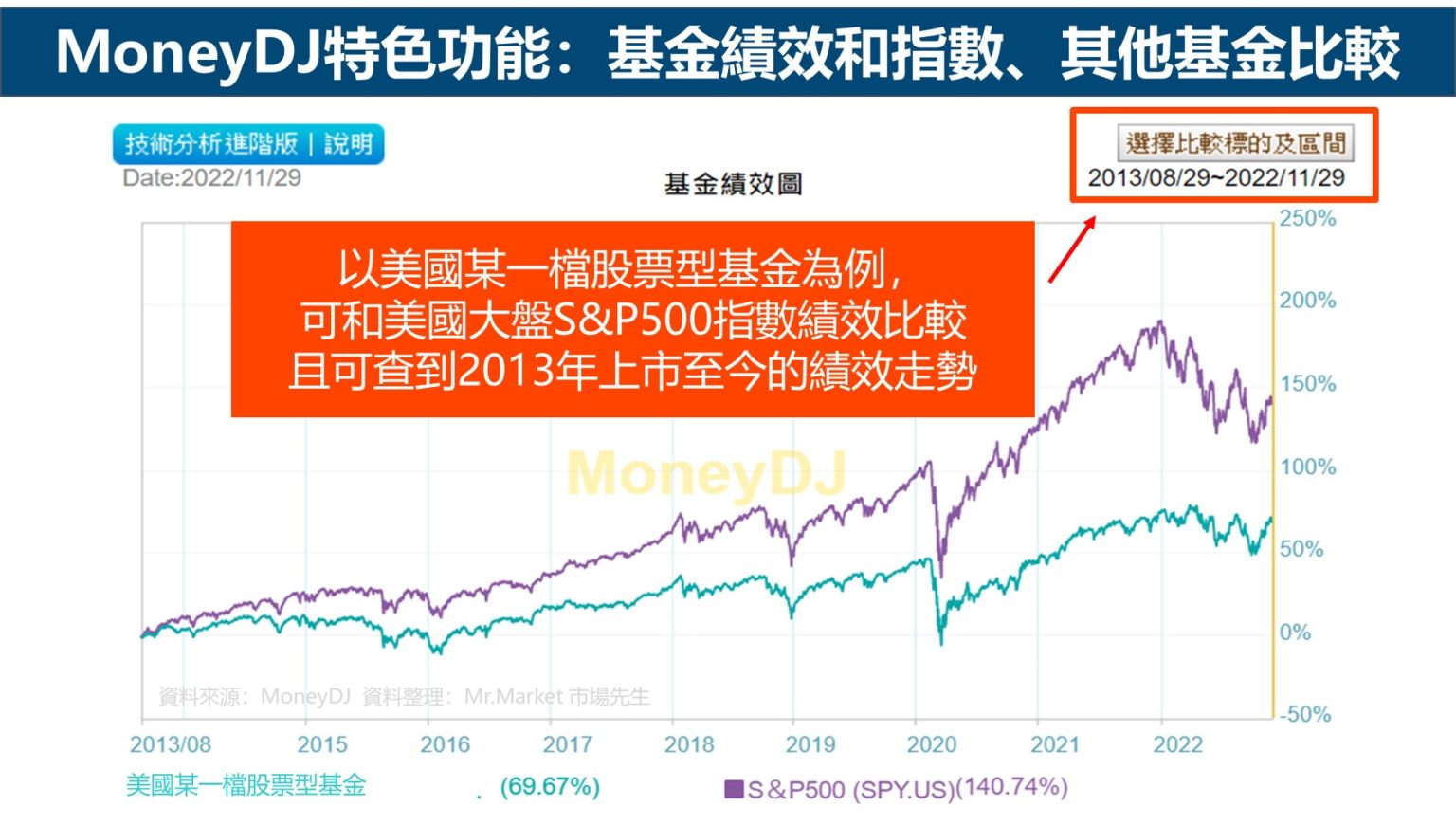 如何用MoneyDJ網站查基金資料?基金分析工具圖解教學/特色功能介紹 - Mr.Market市場先生