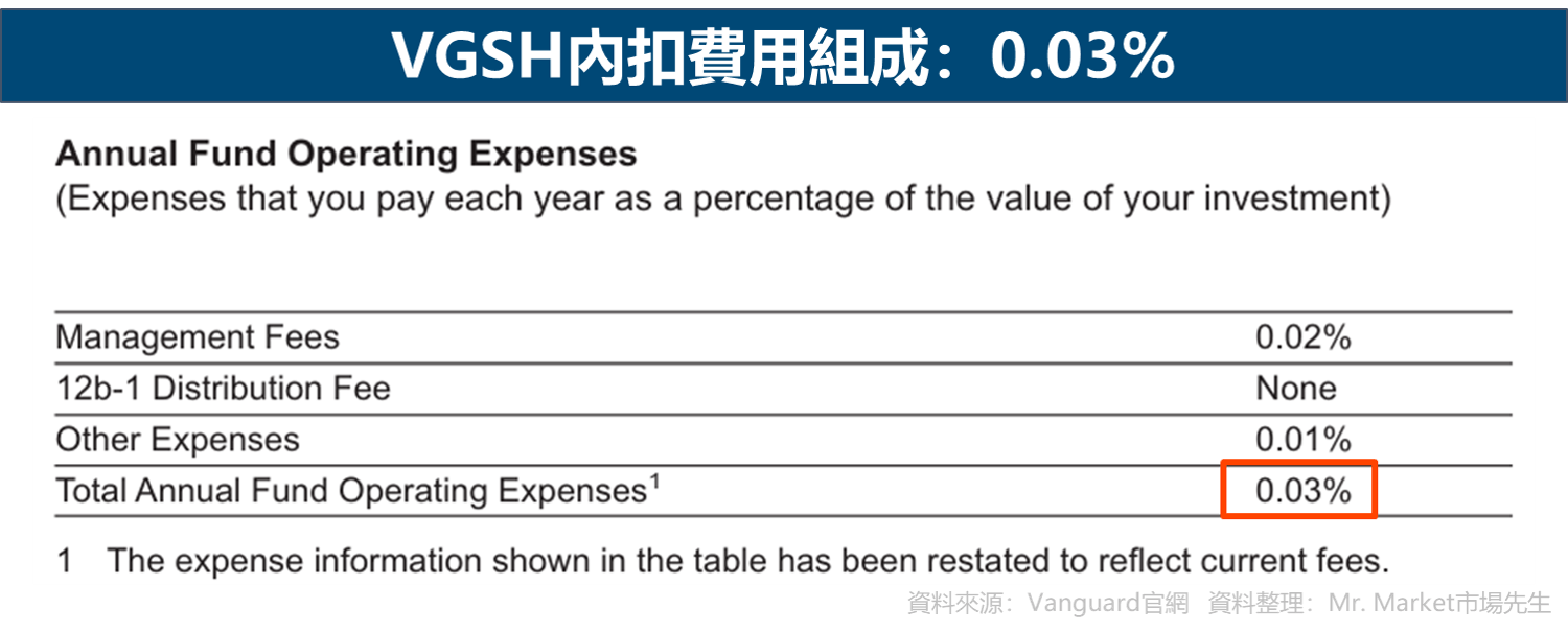 VGSH值得投資嗎？市場先生完整解析 VGSH：Vanguard 1-3年期美國公債 ETF - Mr.Market市場先生