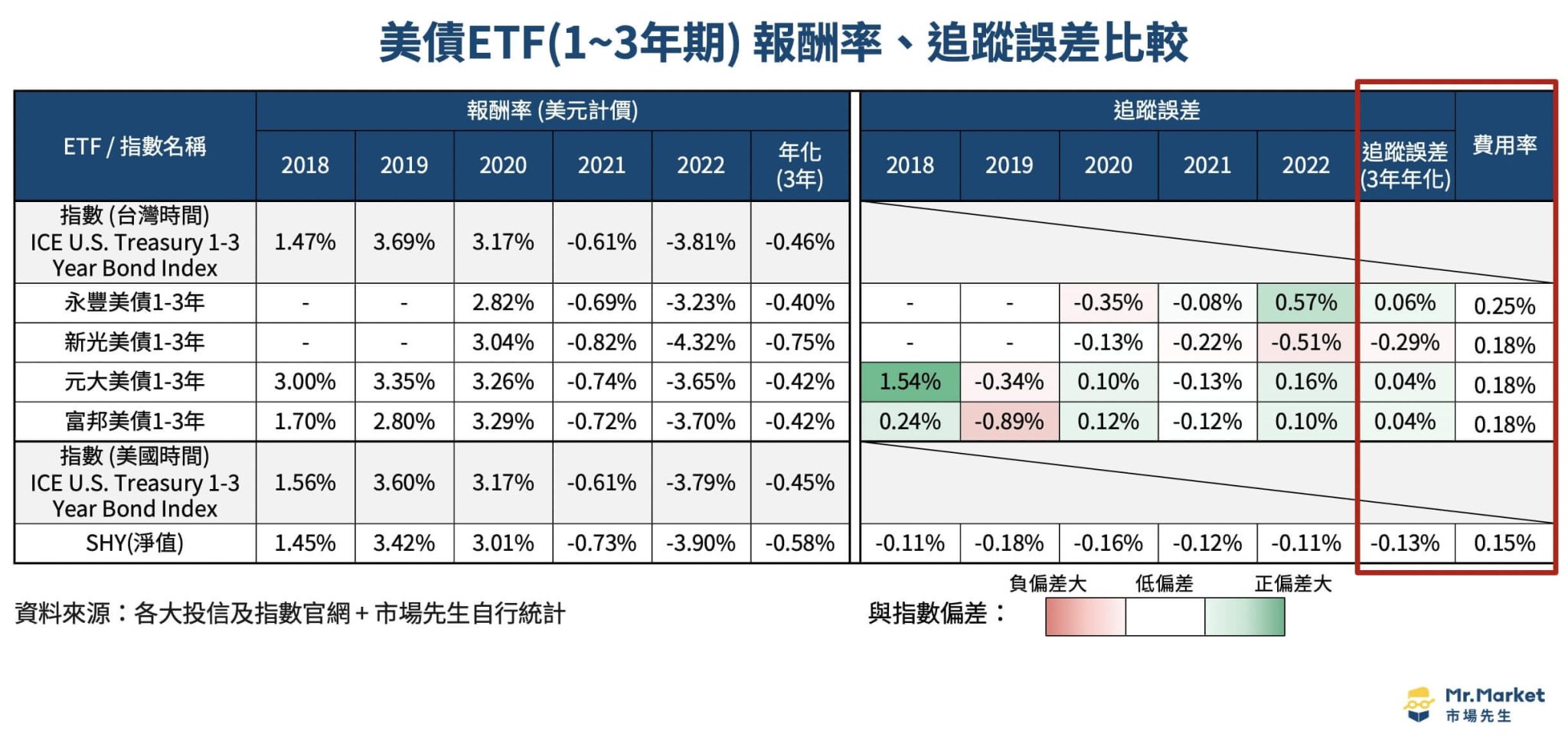 台股美國公債ETF - 長期追蹤誤差統計 - Mr.Market市場先生