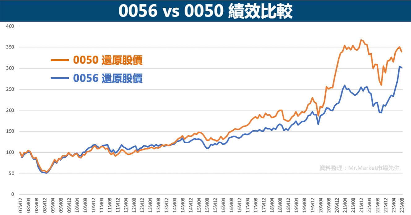 0056值得投資嗎？市場先生完整解析0056 / 元大台灣高股息ETF - Mr.Market市場先生