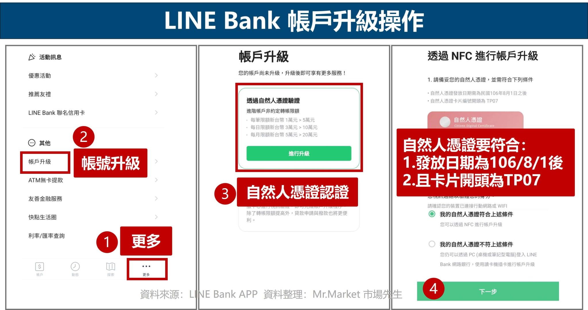 LINE Bank開戶圖解教學(含帳戶升級/如何約定帳戶教學) - Mr.Market市場先生