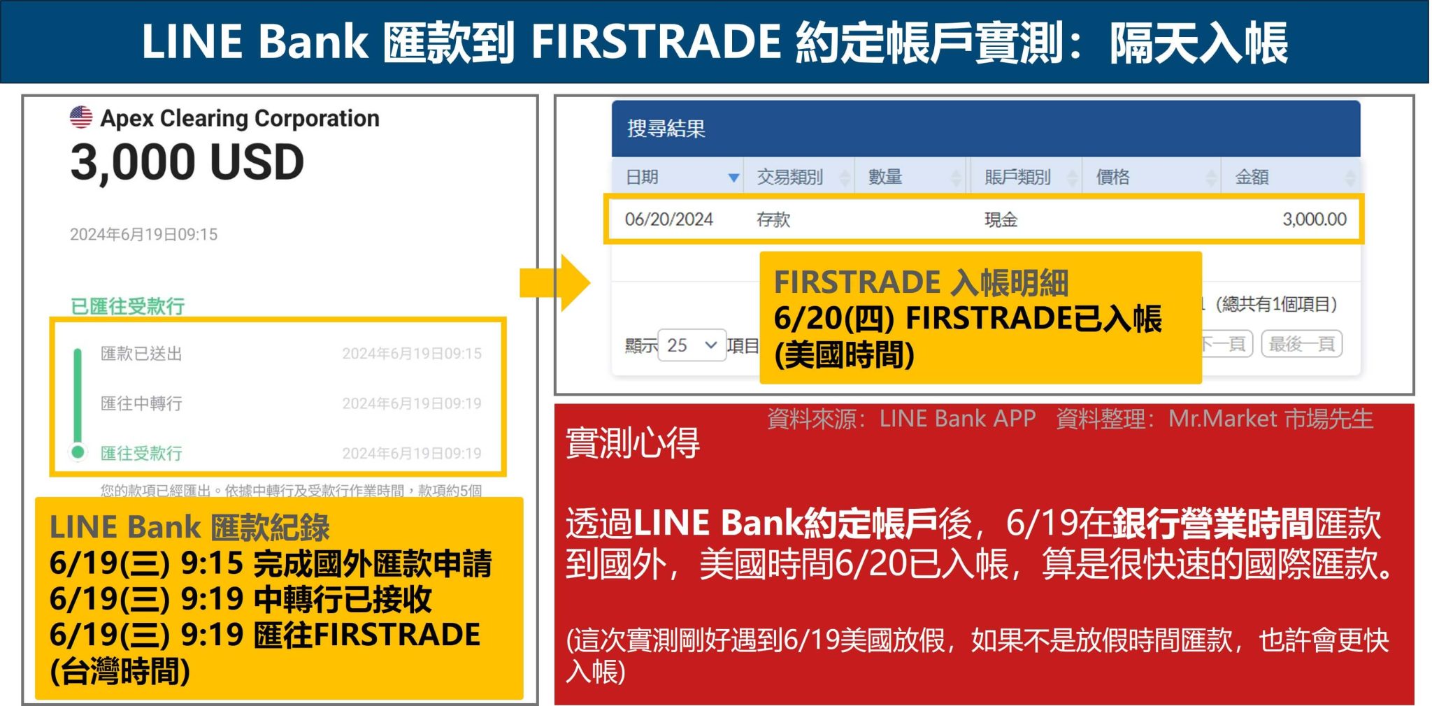 LINE Bank電匯手續費$150：入金Firstrade、IB盈透證券(圖解教學) - Mr.Market市場先生