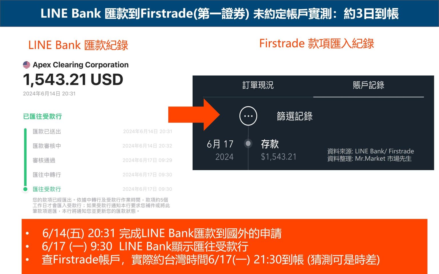 LINE Bank電匯手續費$150：入金Firstrade、IB盈透證券(圖解教學) - Mr.Market市場先生