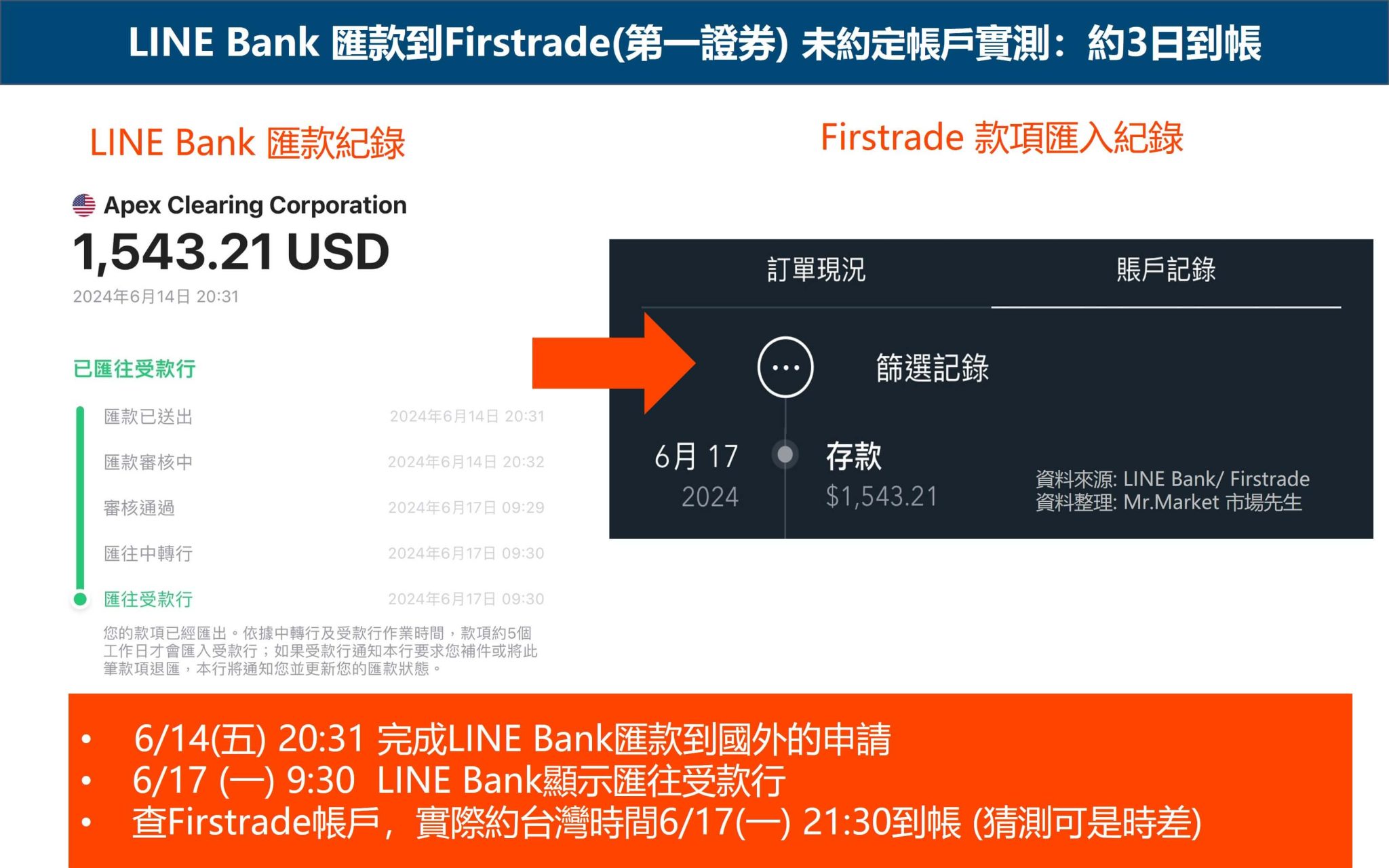 LINE Bank電匯手續費$150：入金Firstrade、IB盈透證券(圖解教學) - Mr.Market市場先生