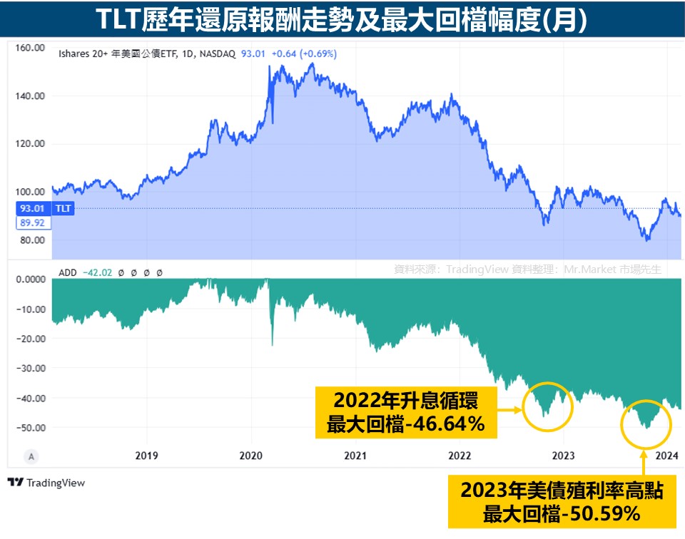 TLT值得投資嗎？市場先生完整評價TLT / iShares 20年期以上美國公債ETF - Mr.Market市場先生