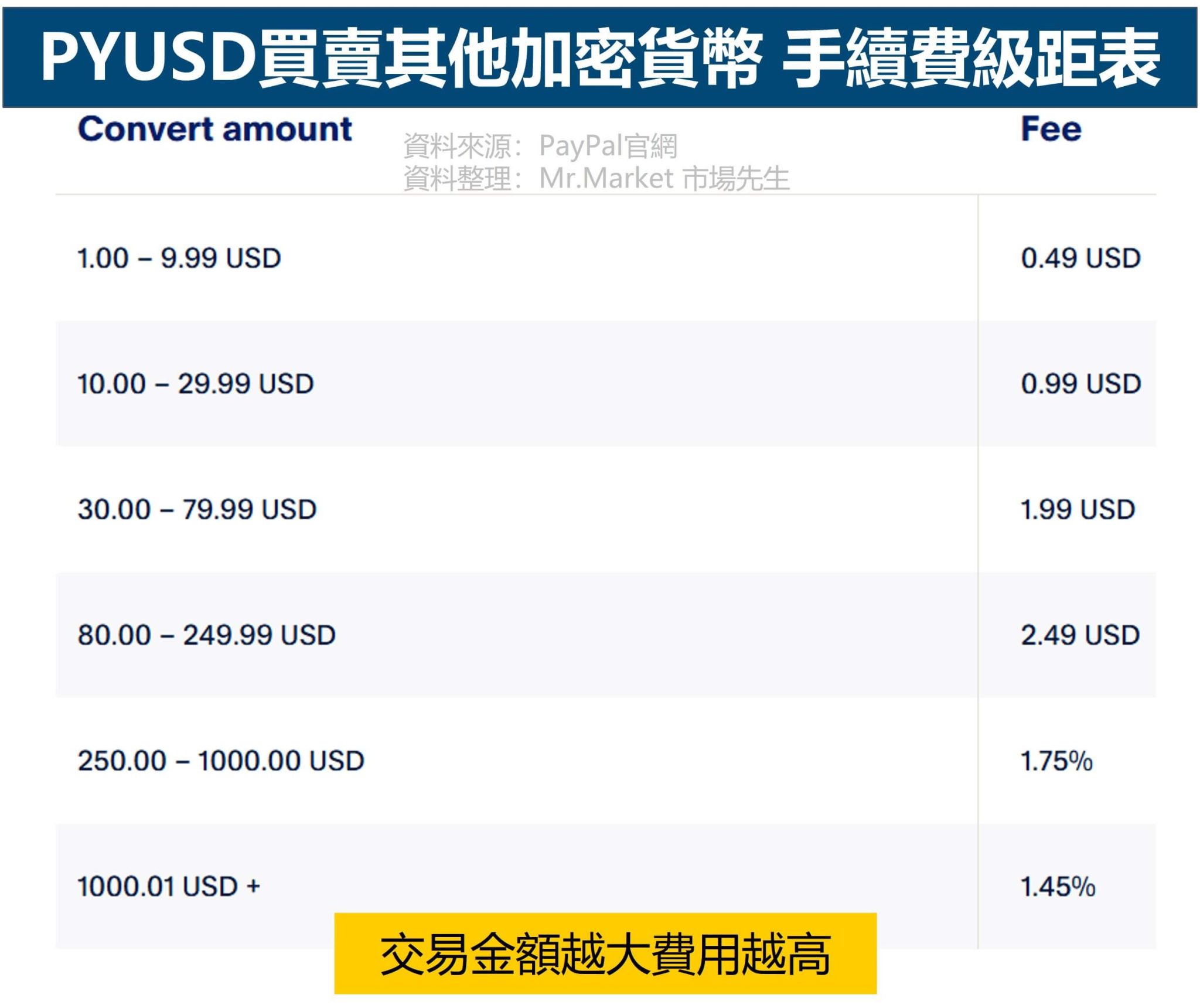 Paypal公司推出美元穩定幣PYUSD是什麼？有什麼風險？ - Mr.Market市場先生