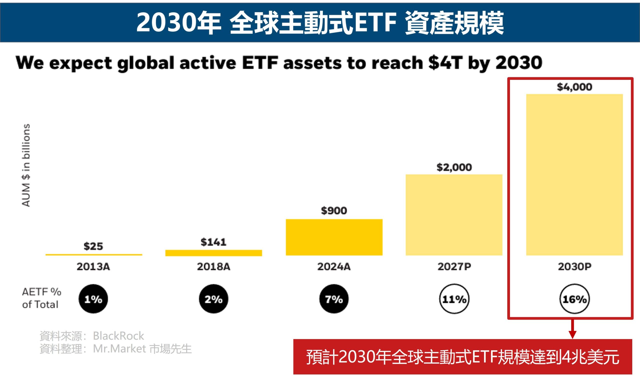 主動式ETF是什麼？優點和風險？與被動式ETF/基金的差異 - Mr.Market市場先生