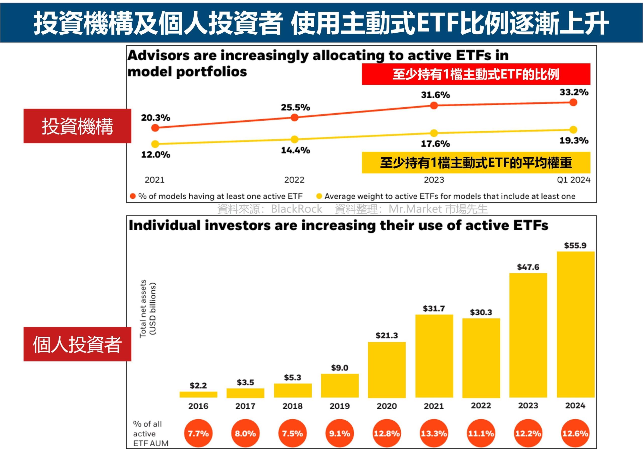 主動式ETF是什麼？優點和風險？與被動式ETF/基金的差異 - Mr.Market市場先生