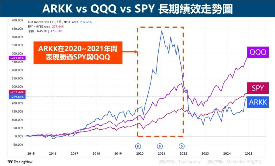 ARK ETF/方舟投資是什麼？系列ETF有哪些？績效好嗎？為什麼要關注？ - Mr.Market市場先生