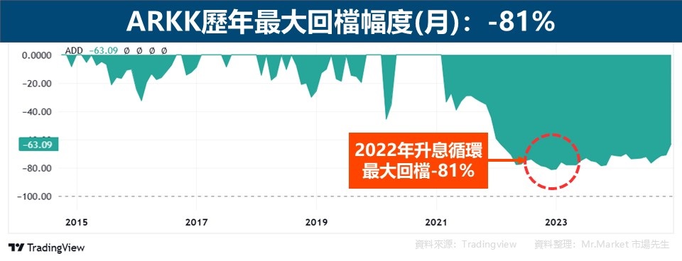 ARK ETF/方舟投資是什麼？系列ETF有哪些？績效好嗎？為什麼要關注？ - Mr.Market市場先生