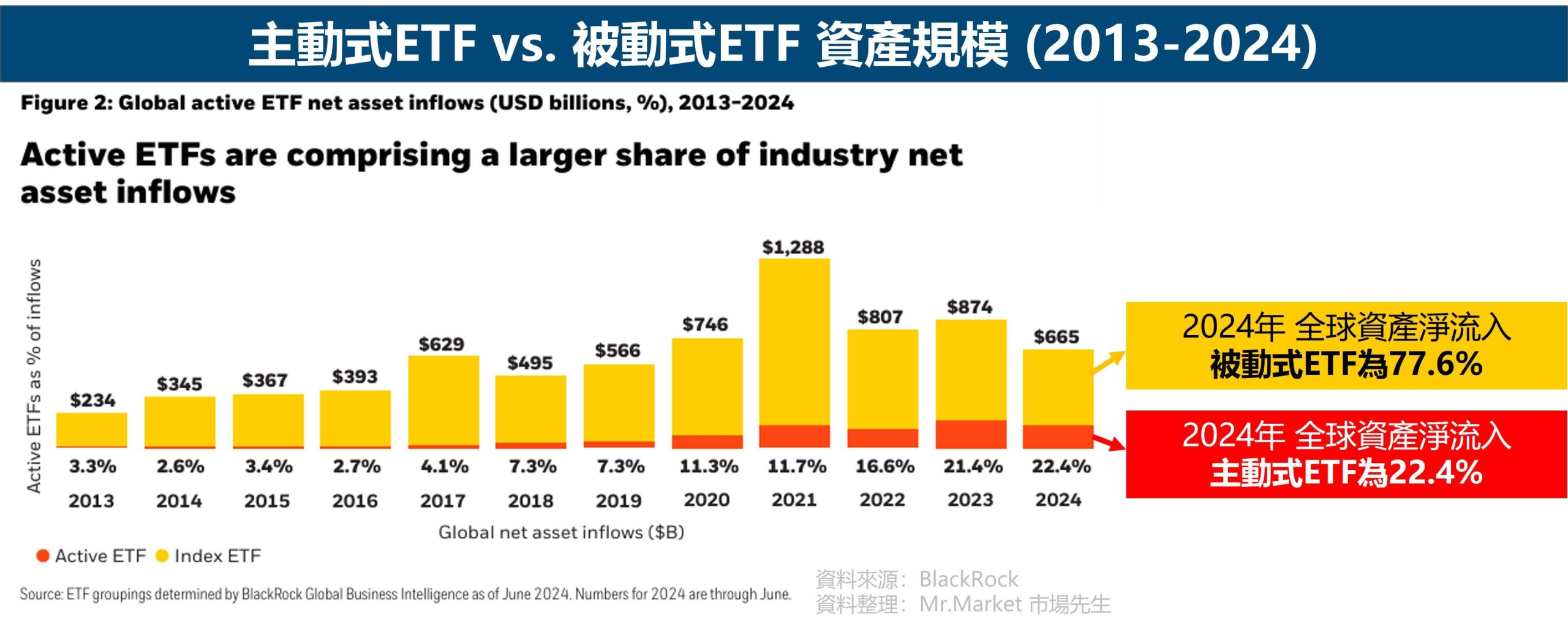 主動式ETF vs. 被動式ETF 差異是什麼？ - Mr.Market市場先生