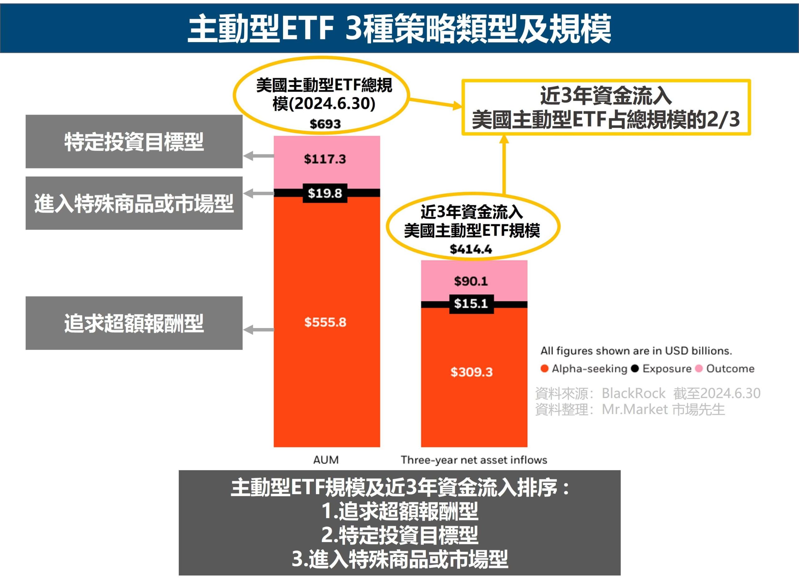 3種主動式ETF：追求超額報酬/特定投資目標/進入特殊商品或市場 - Mr.Market市場先生
