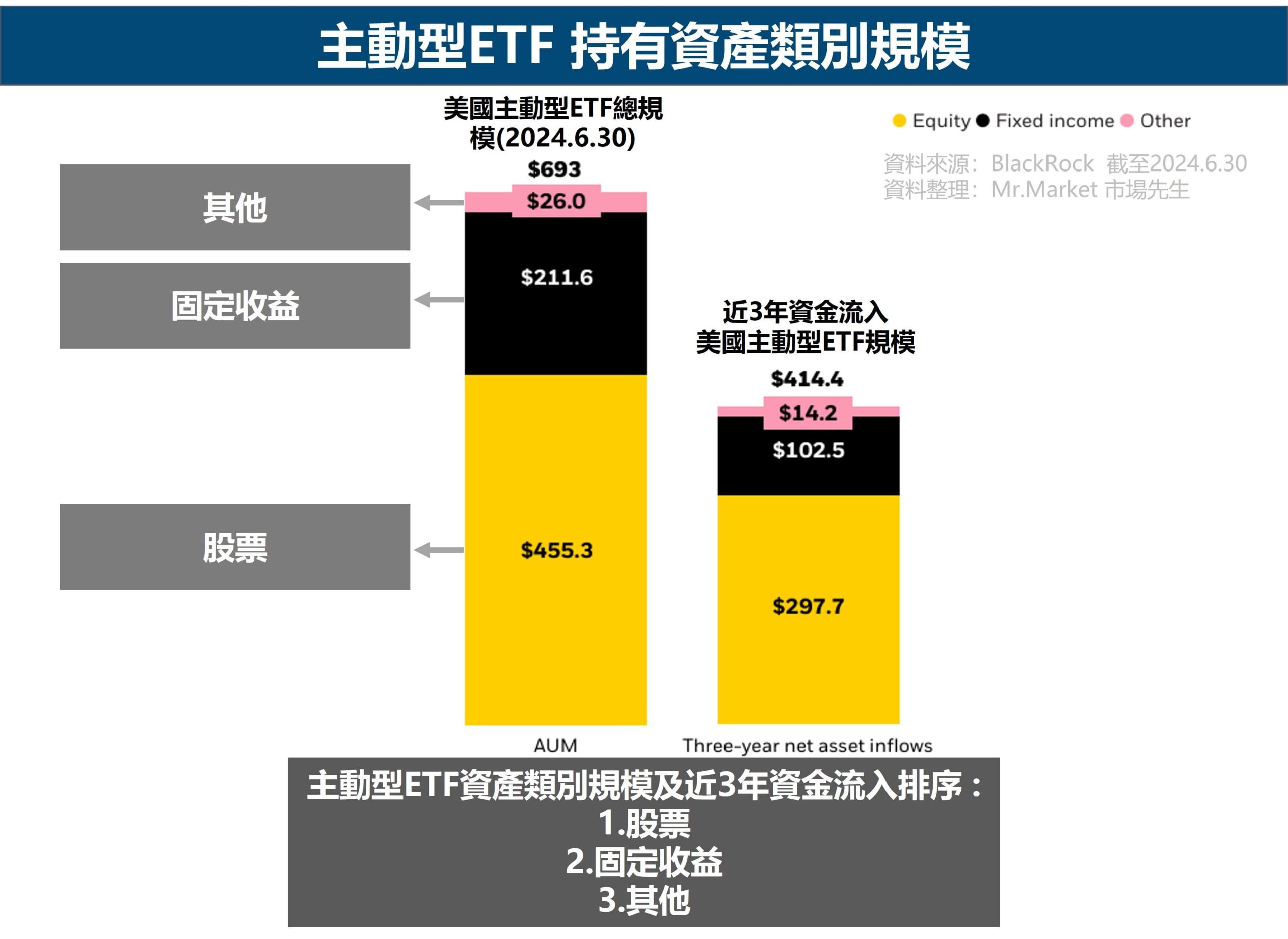 3種主動式ETF：追求超額報酬/特定投資目標/進入特殊商品或市場 - Mr.Market市場先生