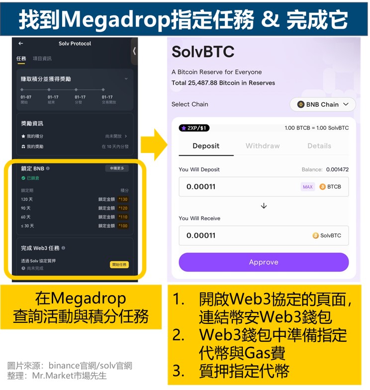 幣安Megadrop》Solv Protocol (SOLV)空投活動介紹及風險解析 - Mr.Market市場先生