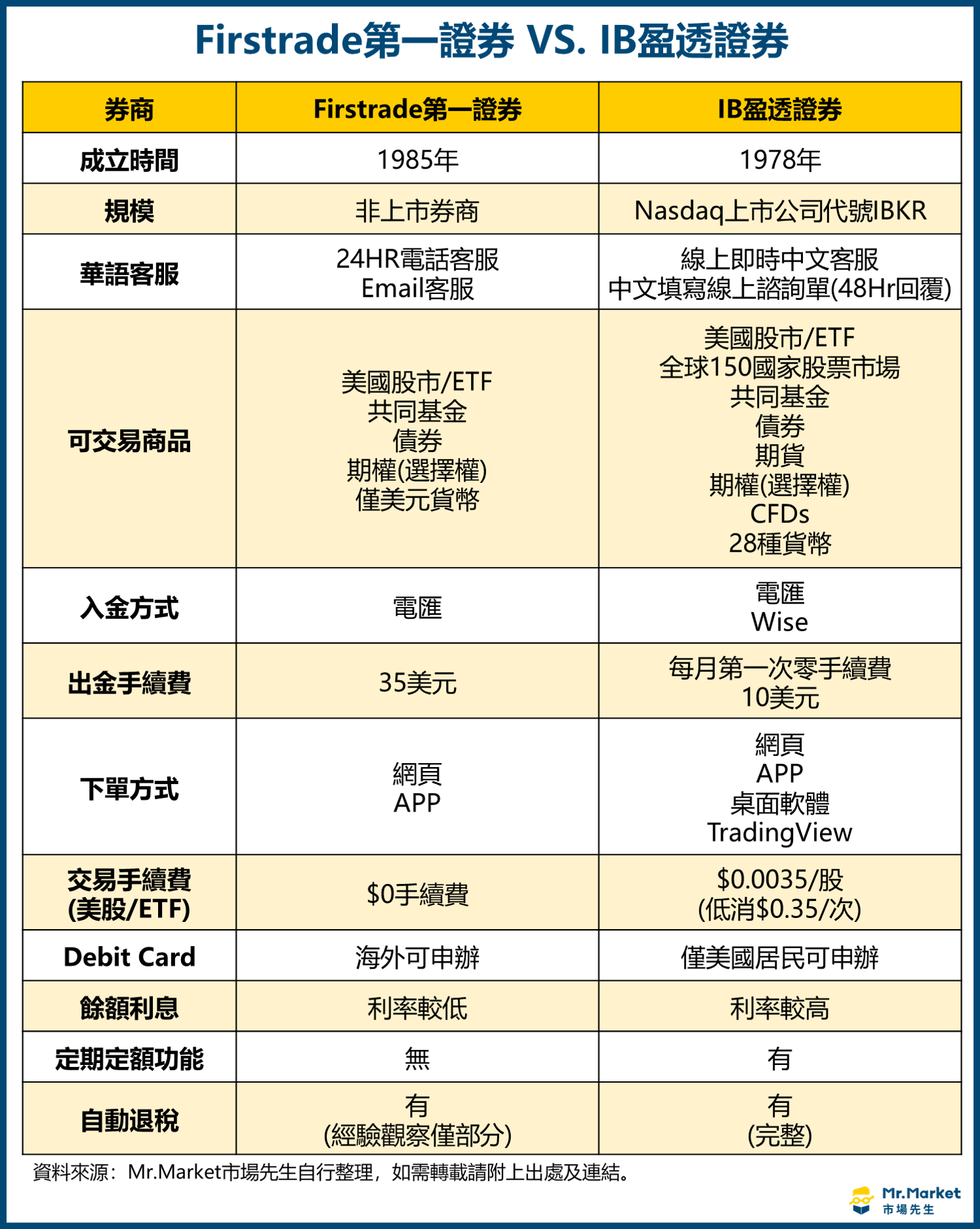 Firstrade第一證券 vs IB盈透證券 比較：券商如何選擇？ - Mr.Market市場先生