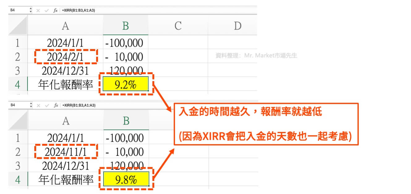 年度投資績效怎麼計算？以Firstrade / IB帳戶為例 (附年化報酬率excel教學)