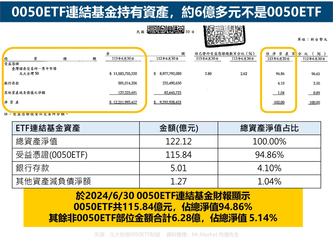 投資0050ETF 更低成本的方法？用0050ETF連結基金 會有什麼差異？ - Mr.Market市場先生