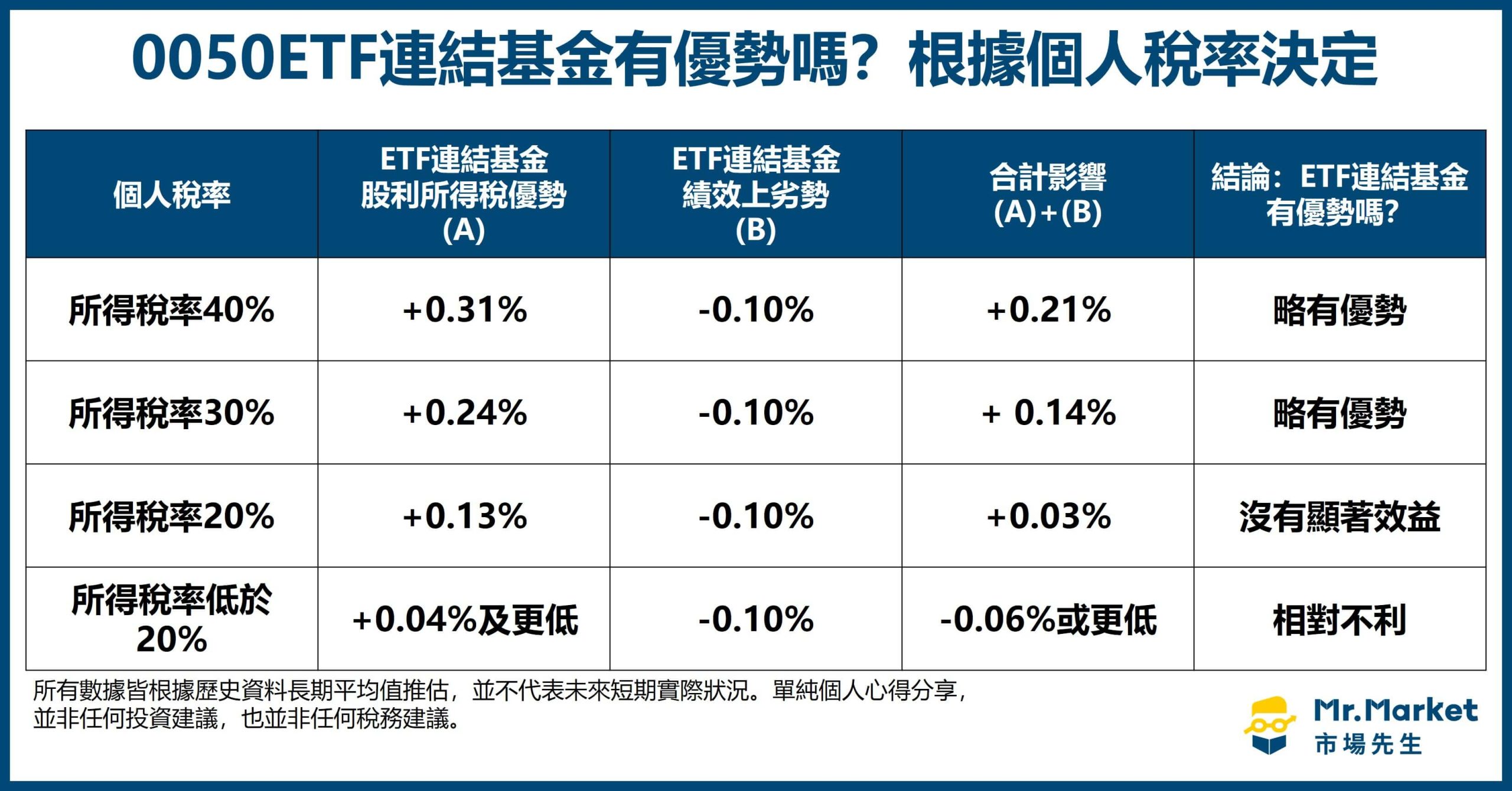 ETF連結基金是什麼？與ETF差別？ETF連結基金投資指南 - Mr.Market市場先生