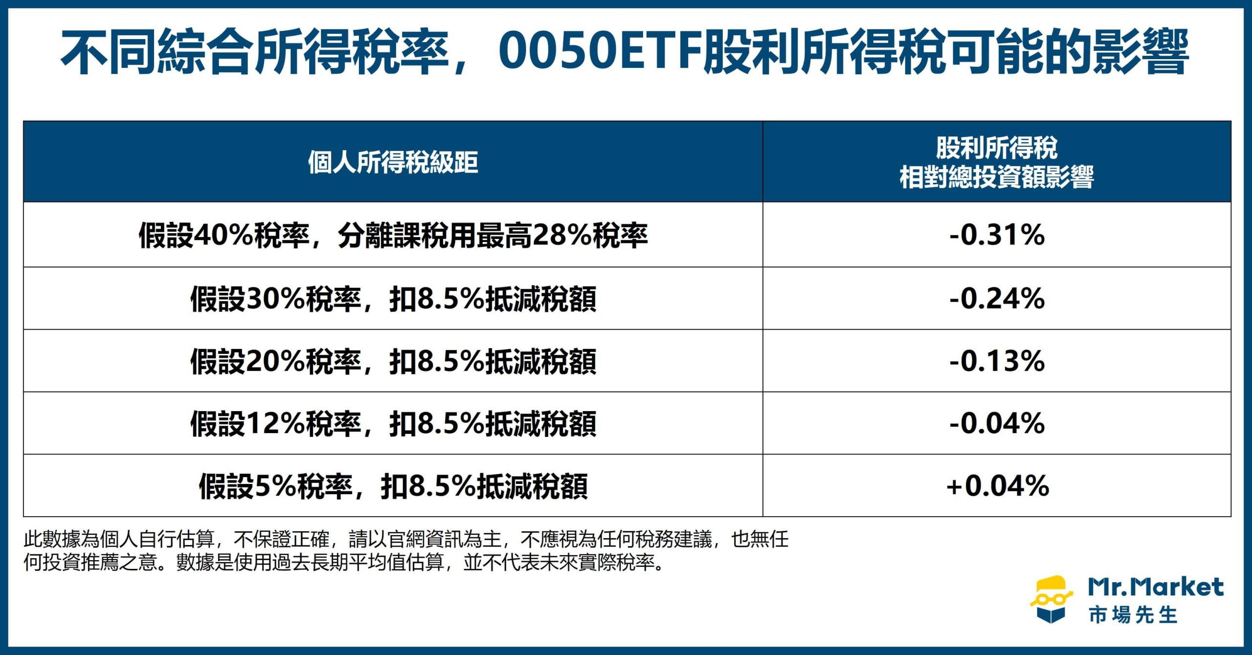 投資0050ETF 更低成本的方法？用0050ETF連結基金 會有什麼差異？ - Mr.Market市場先生